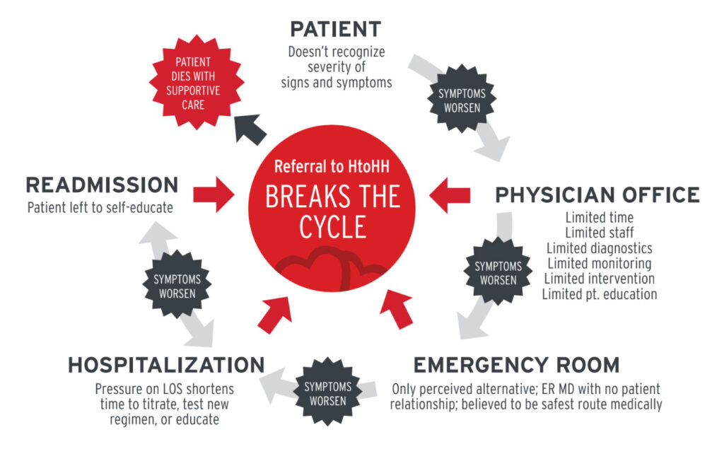 Hospice Care for Pulmonary Diseases | Heart to Heart Hospice